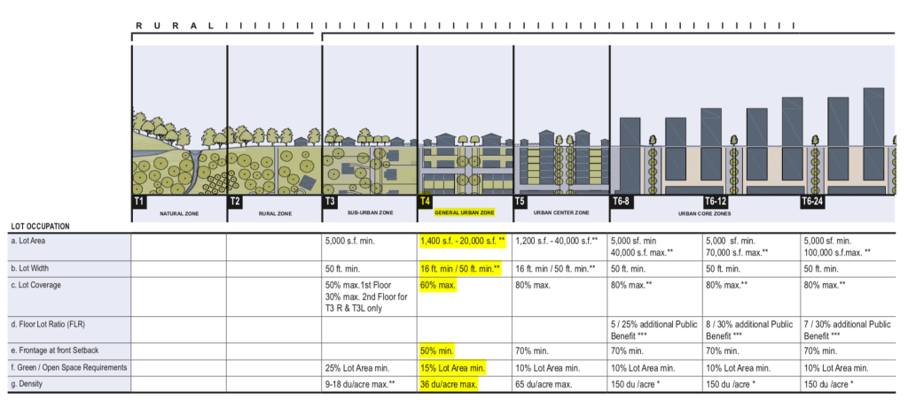 The Forked up state of Miami Zoning – Miami Grid
